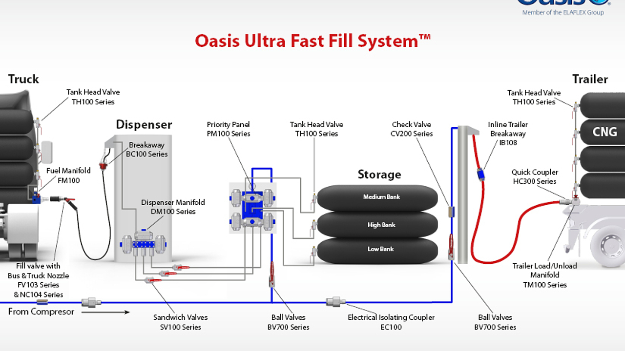 Ultra Fast Fill System for CNG - elaflex.de